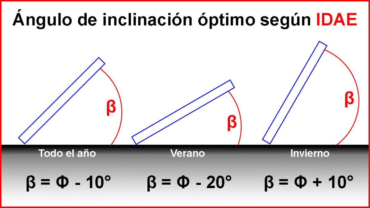 5️⃣ Cálculo de la Hora Solar Pico y el ángulo de inclinación óptimo ...