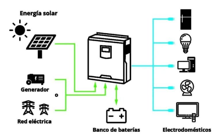 Cálculo y selección del inversor solar para una instalación (PDF gratis)