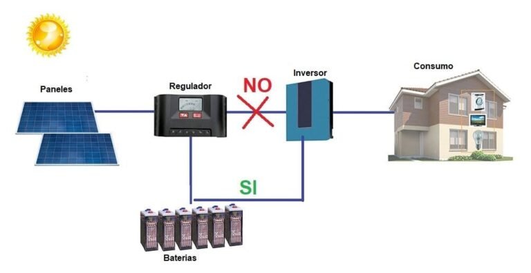 Cálculo y selección del inversor solar para una instalación (PDF gratis)