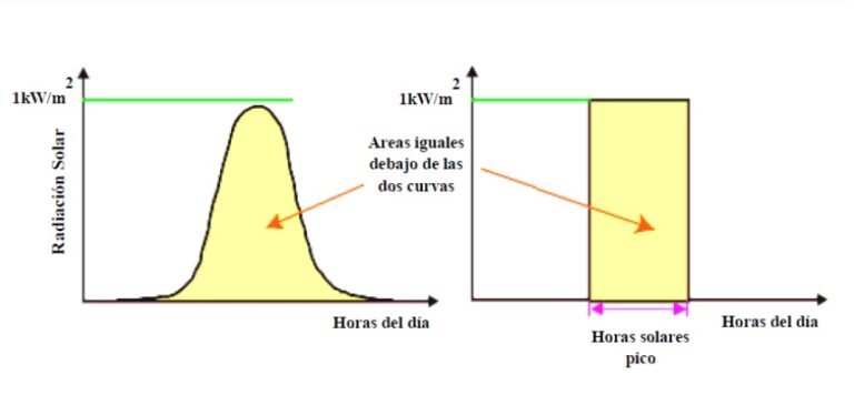 5️⃣ Cálculo de la Hora Solar Pico y el ángulo de inclinación óptimo ...